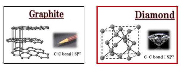 SP³ Diamond coating - high vacuum ion sputtering - Application and ...